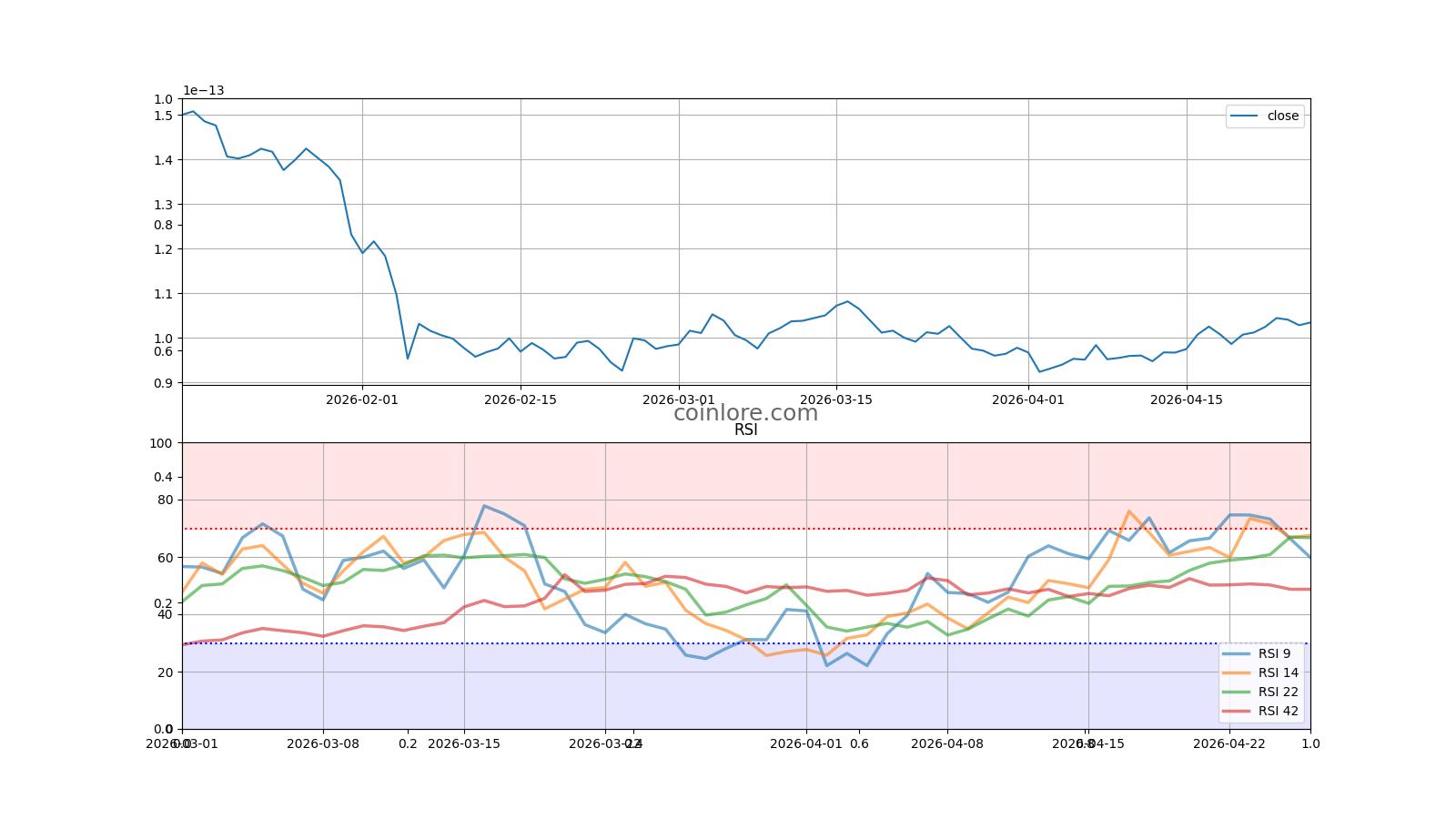 Doge CEO RSI indicator
