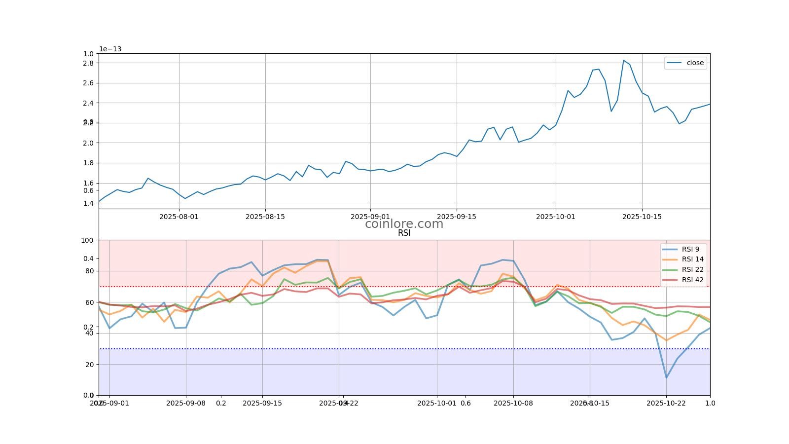 Doge CEO RSI indicator