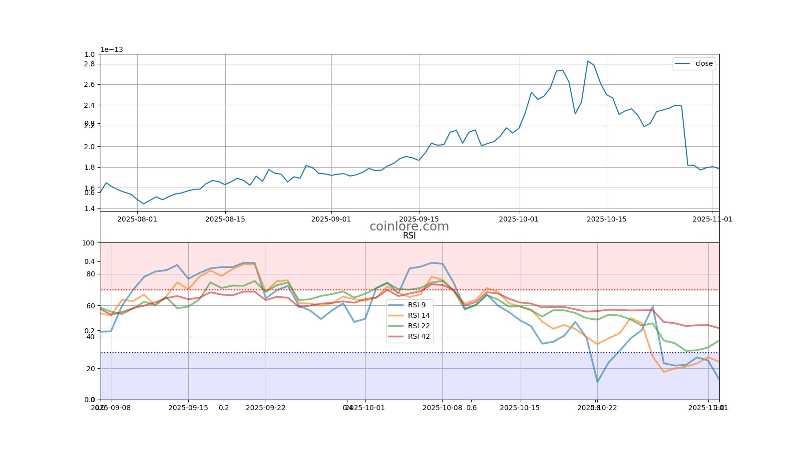 Doge CEO RSI indicator