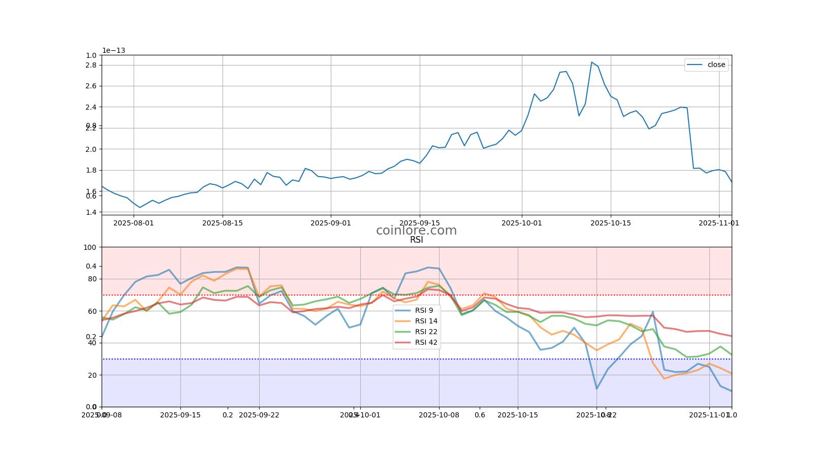 Doge CEO RSI indicator