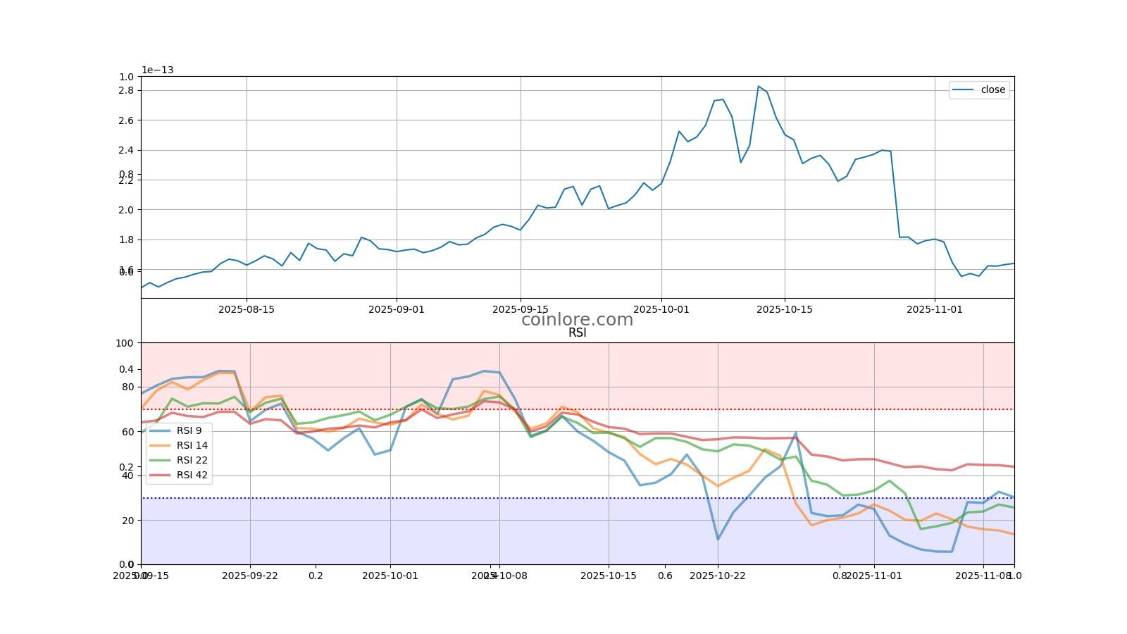 Doge CEO RSI indicator