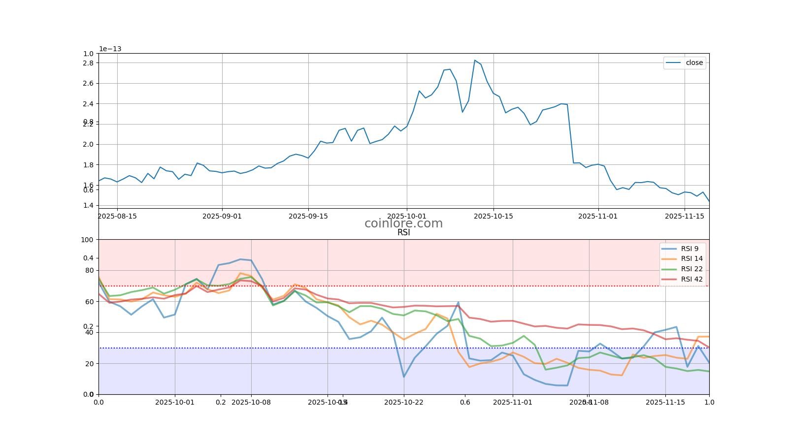Doge CEO RSI indicator