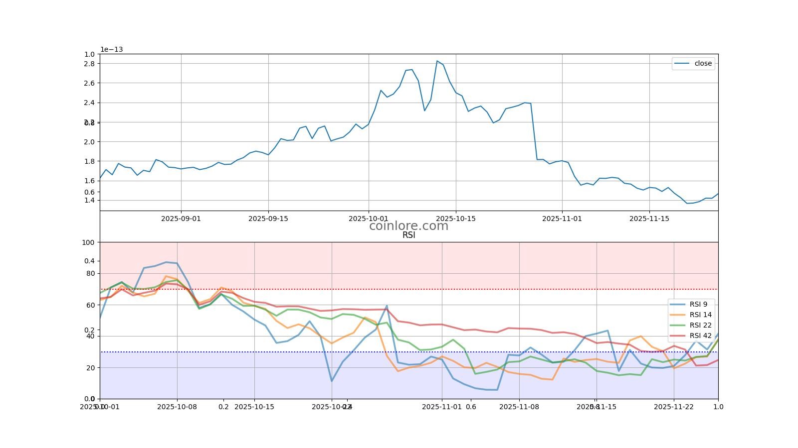 Doge CEO RSI indicator