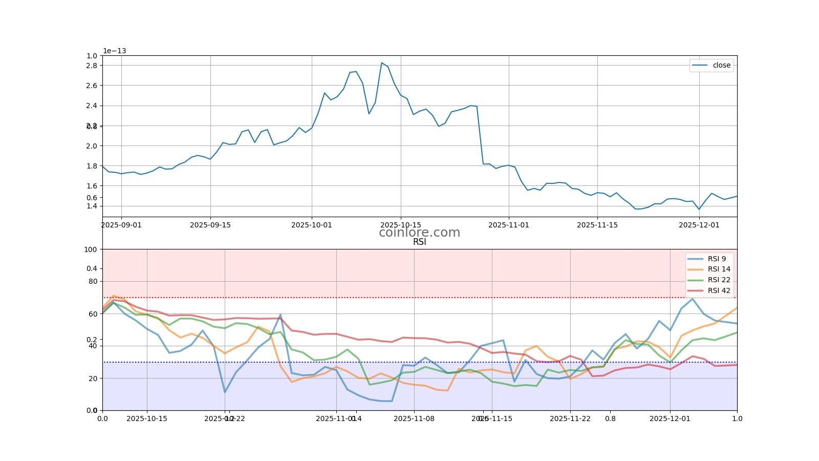 Doge CEO RSI indicator