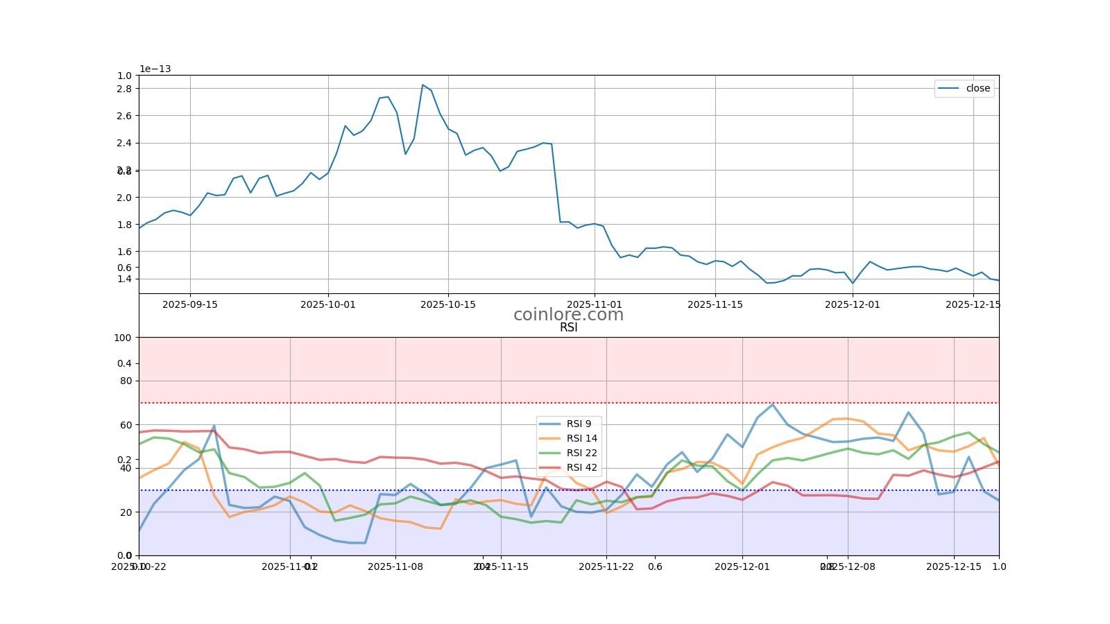 Doge CEO RSI indicator