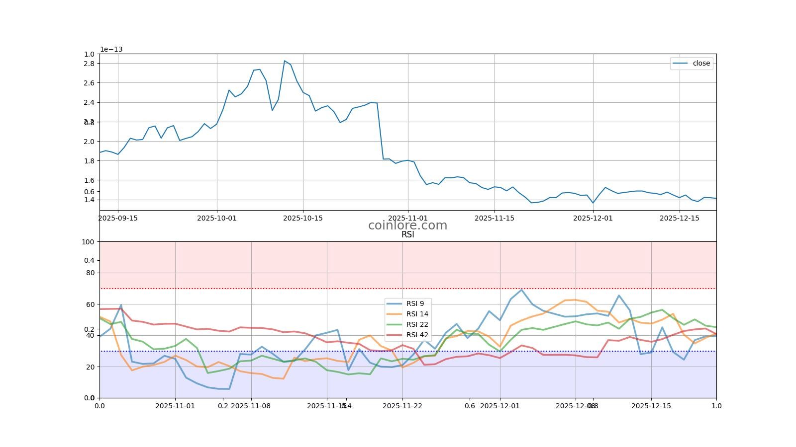 Doge CEO RSI indicator