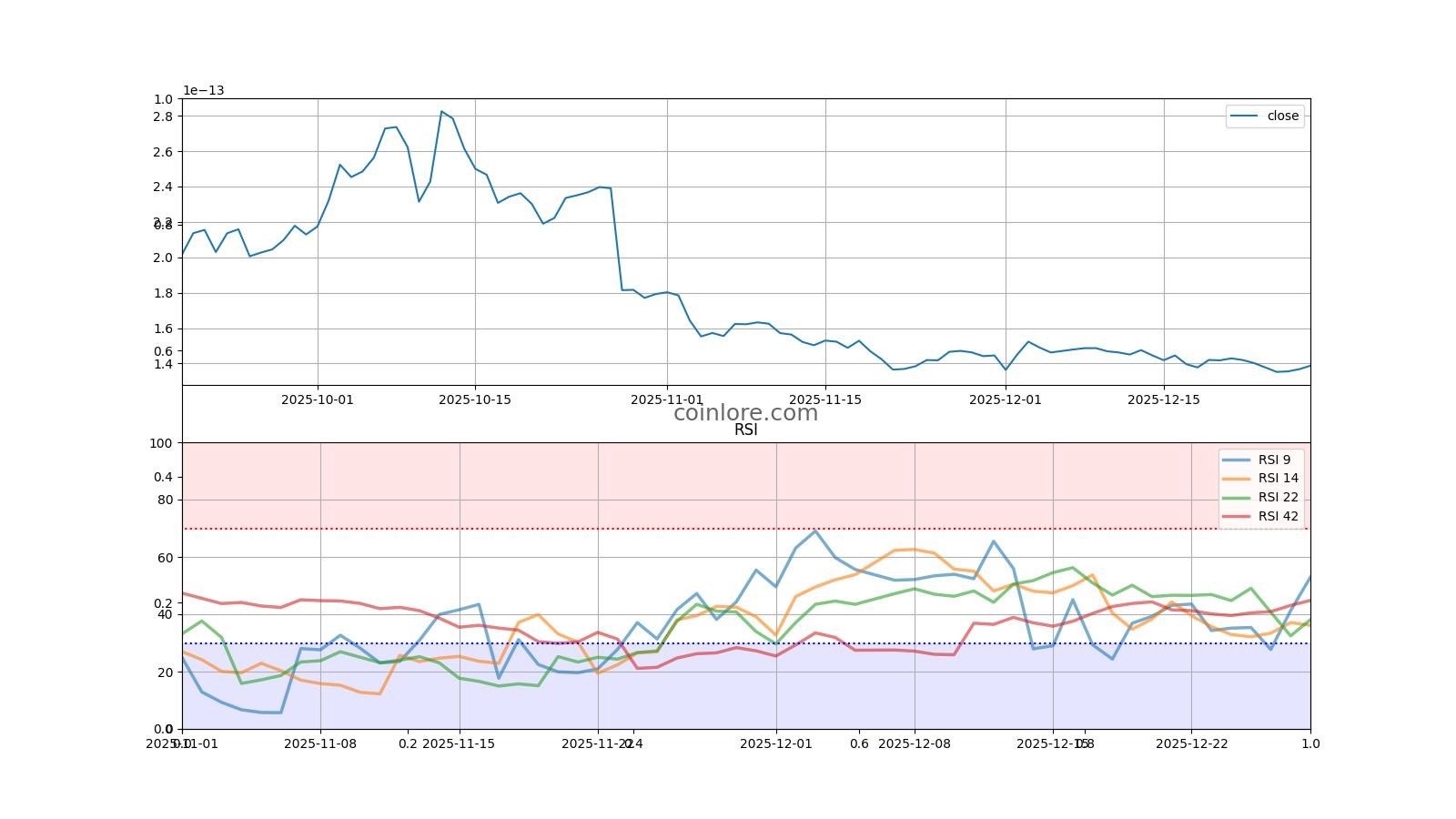 Doge CEO RSI indicator