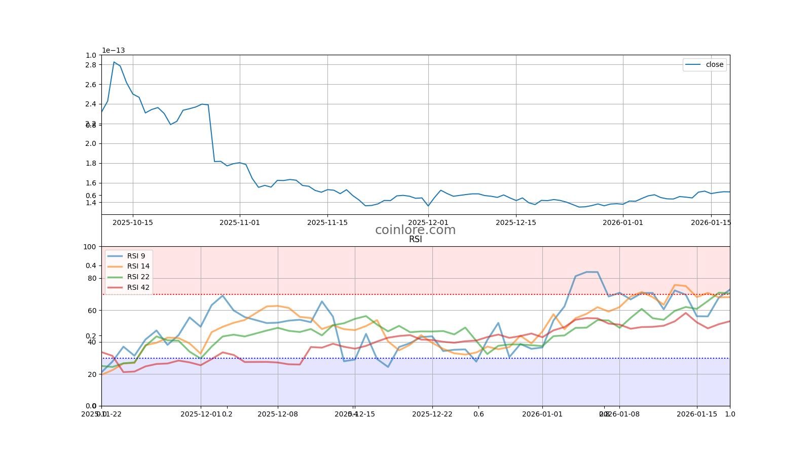 Doge CEO RSI indicator