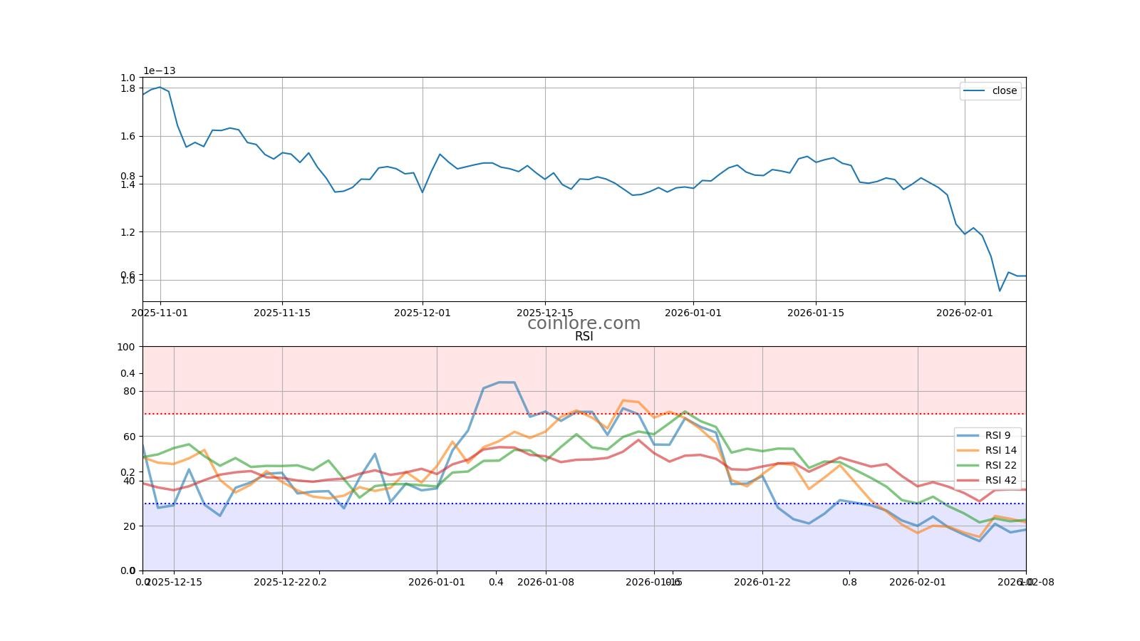 Doge CEO RSI indicator
