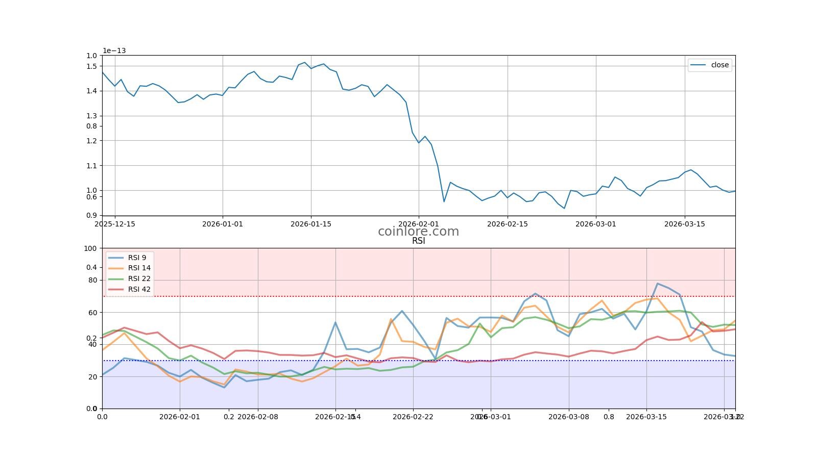 Doge CEO RSI indicator