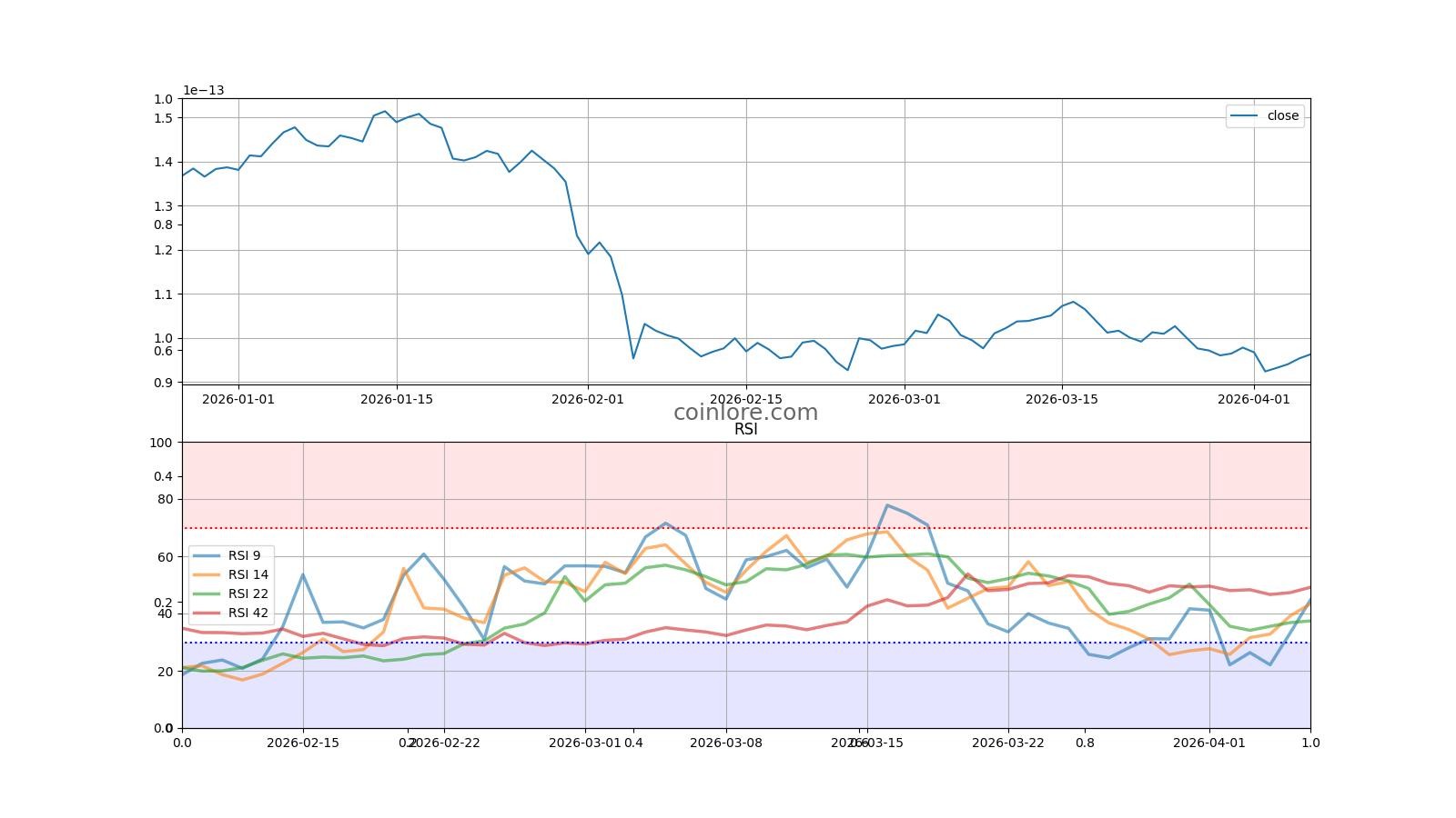 Doge CEO RSI indicator