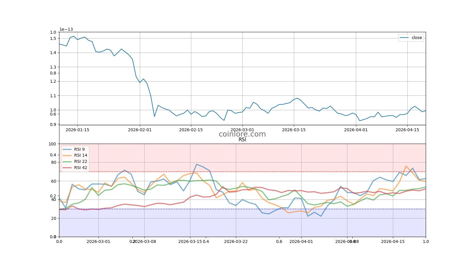 Doge CEO RSI indicator