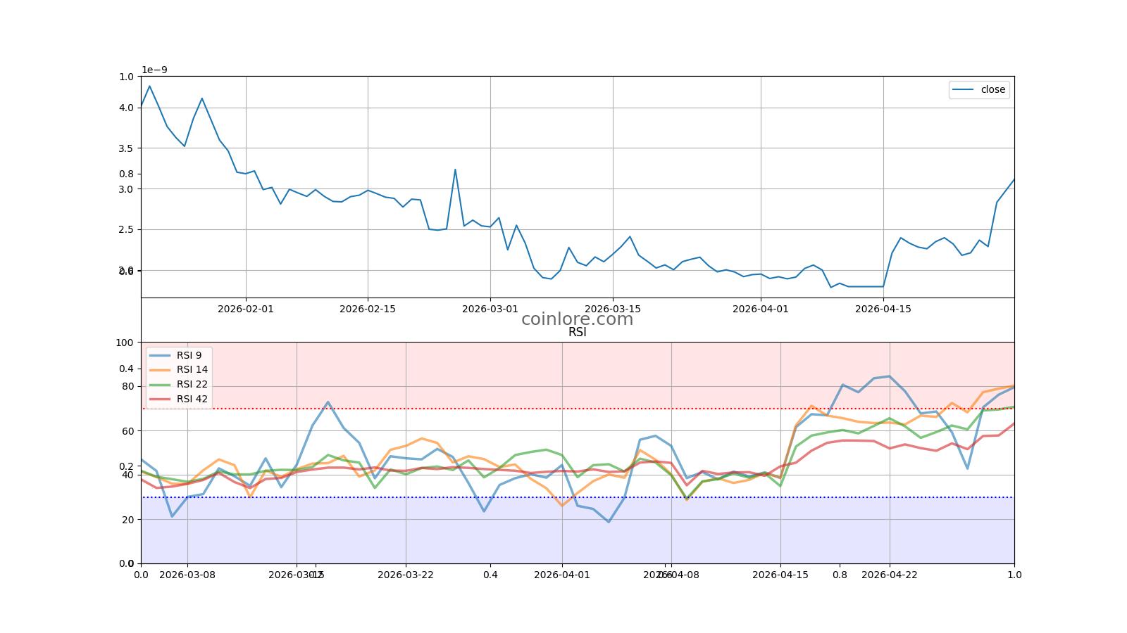 Doge Eat Doge RSI indicator