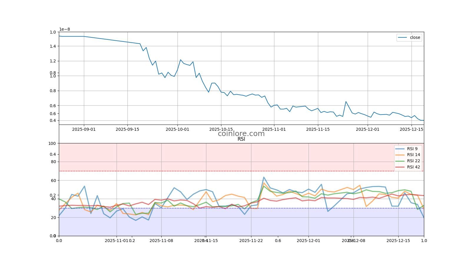 Doge Eat Doge RSI indicator