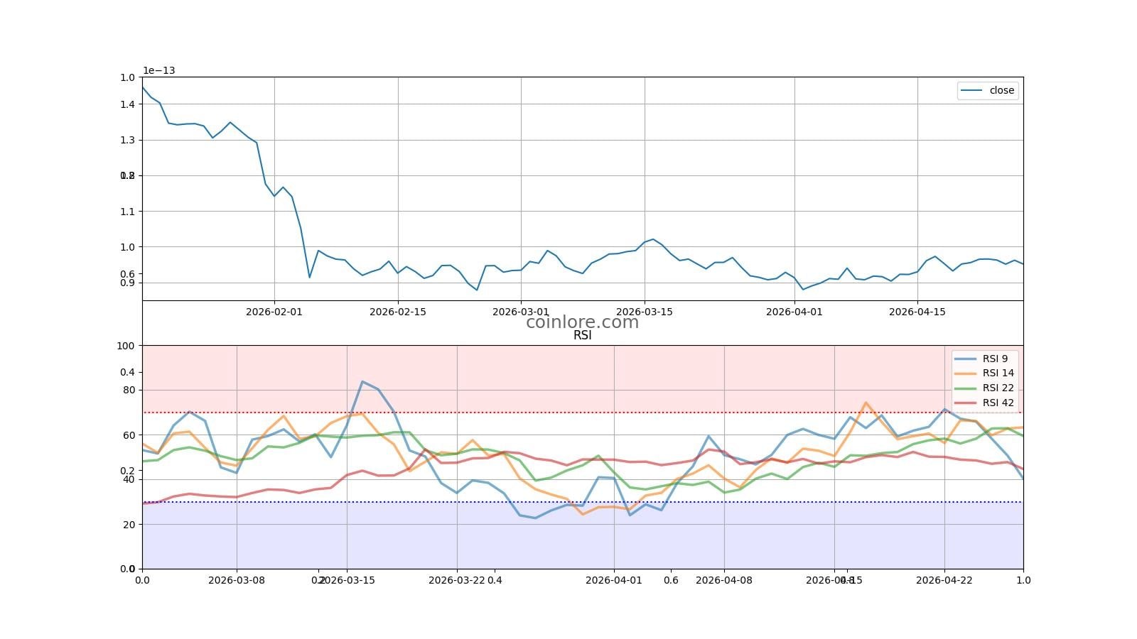 Doge Floki Coin RSI indicator