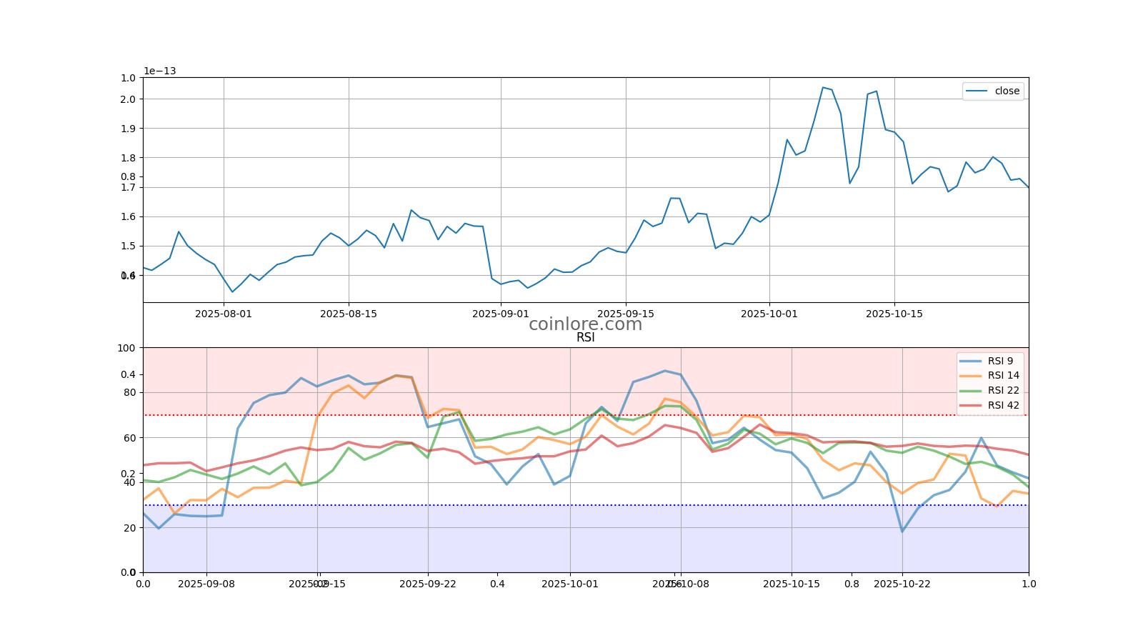 Doge Floki Coin RSI indicator