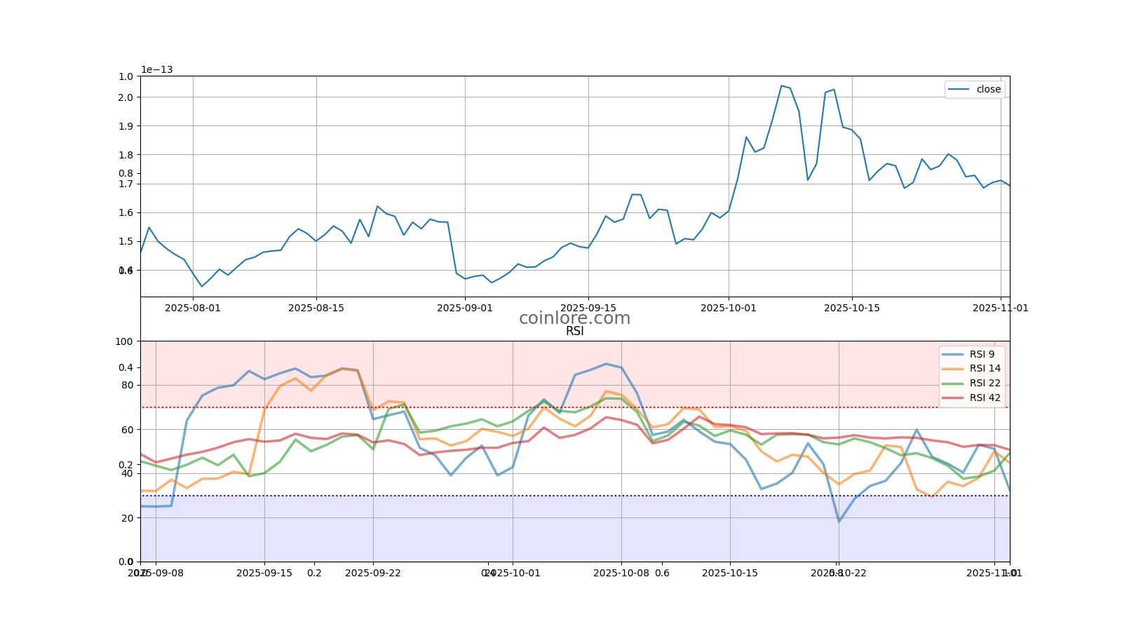 Doge Floki Coin RSI indicator