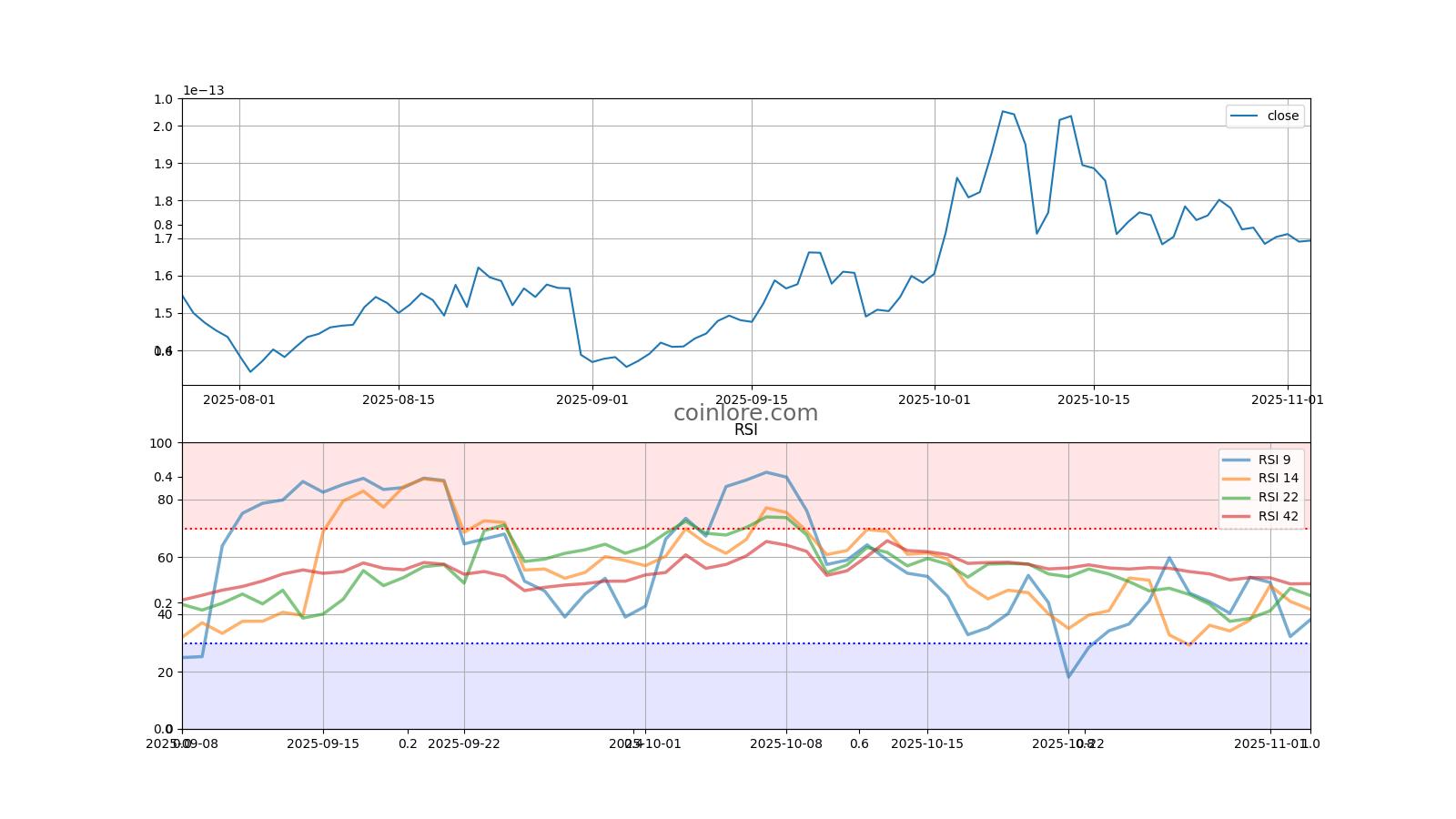 Doge Floki Coin RSI indicator