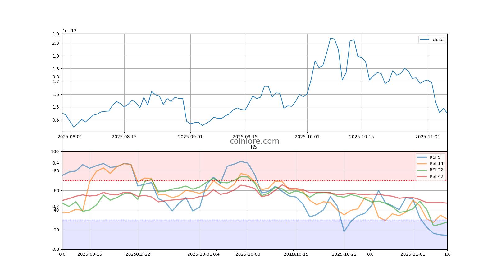 Doge Floki Coin RSI indicator