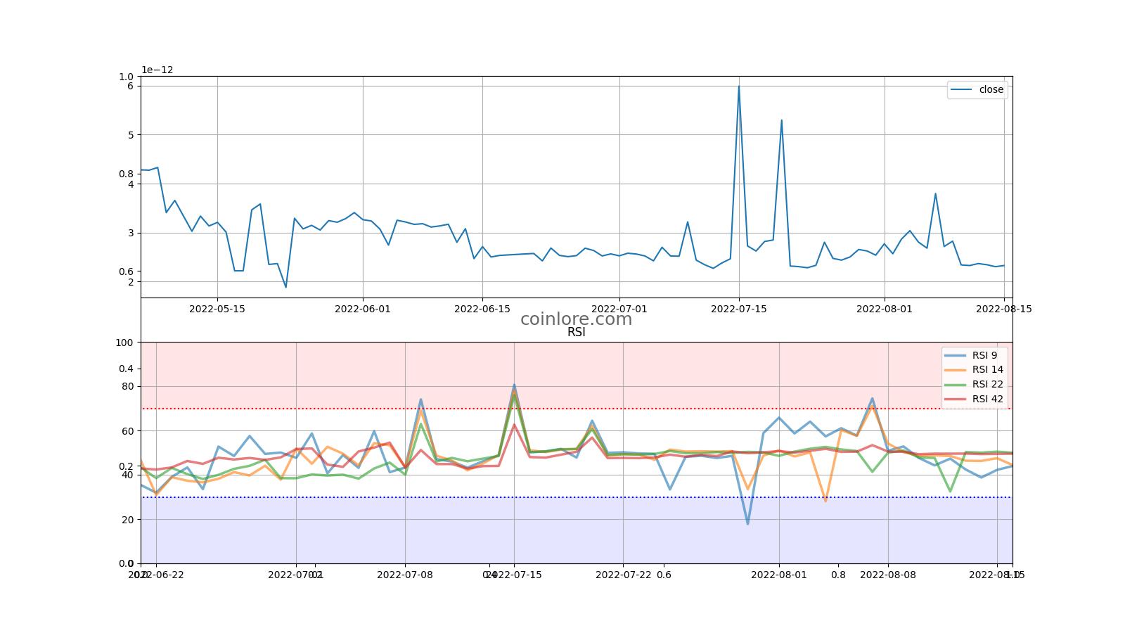 Doge Floki Coin RSI indicator