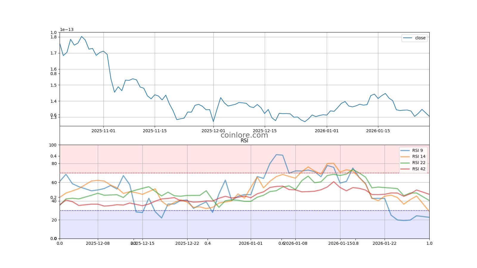 Doge Floki Coin RSI indicator