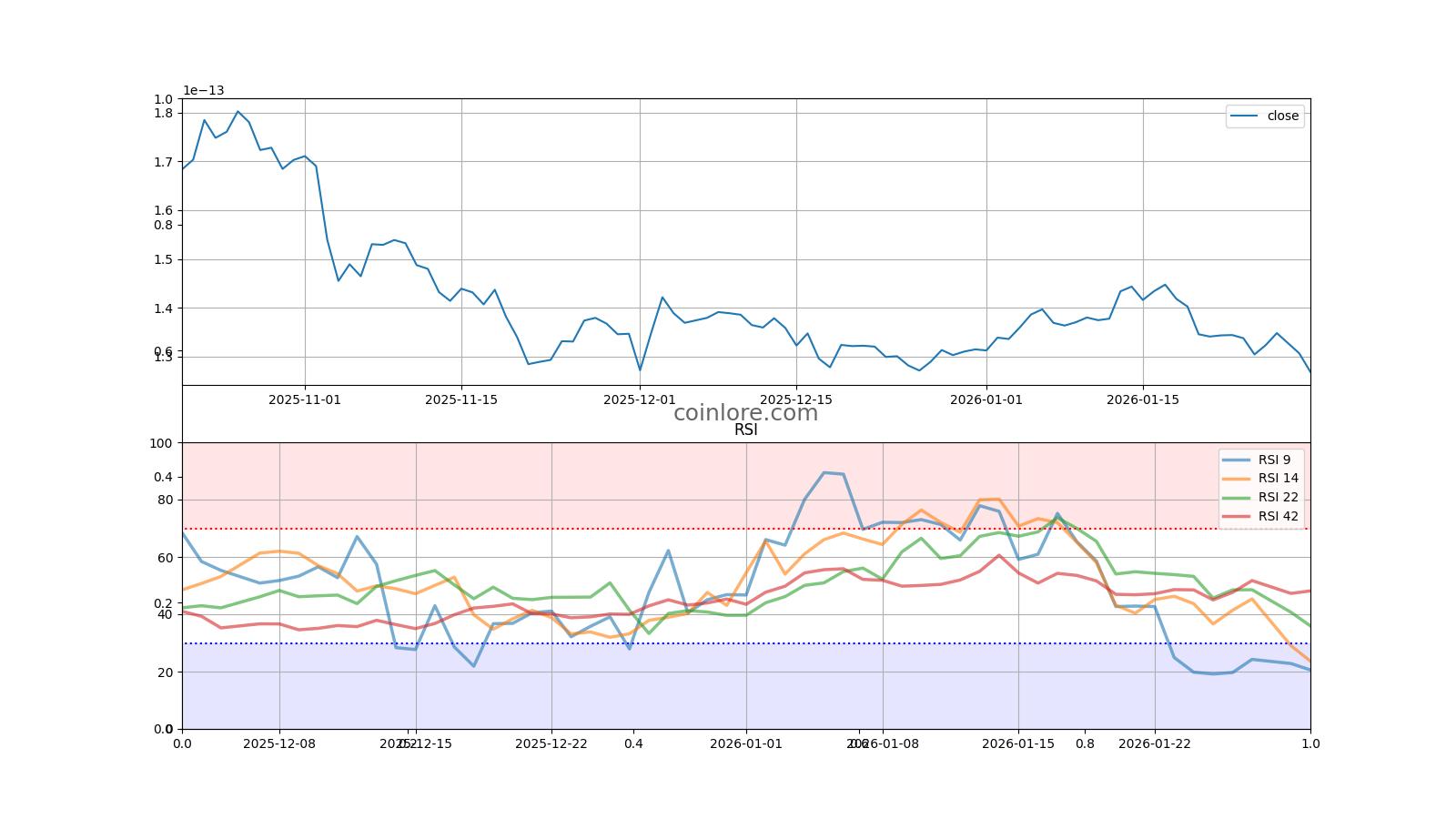 Doge Floki Coin RSI indicator