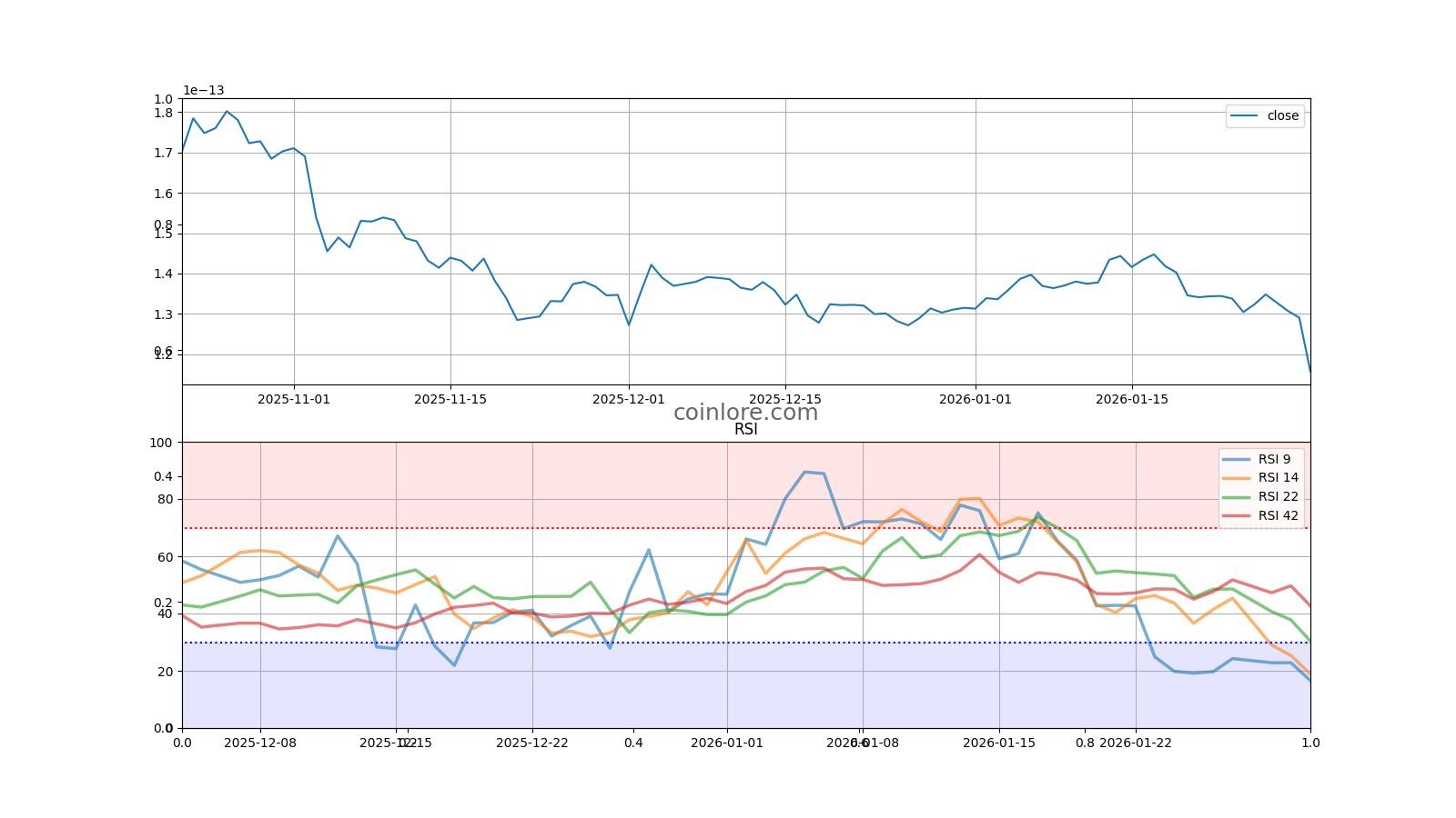 Doge Floki Coin RSI indicator