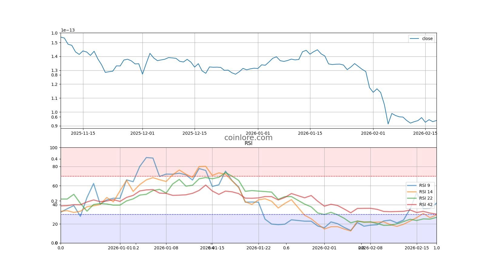 Doge Floki Coin RSI indicator