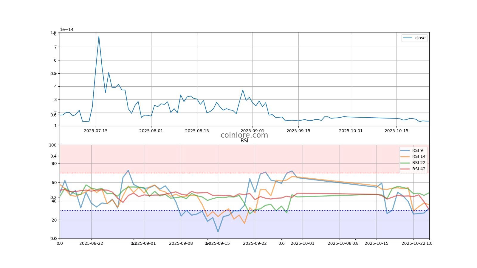 Doge Grok RSI indicator