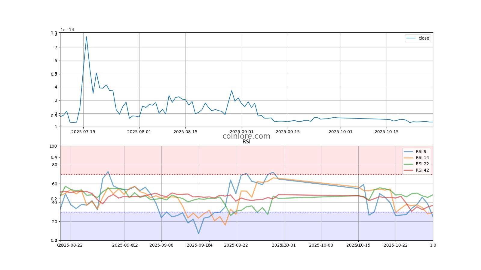 Doge Grok RSI indicator