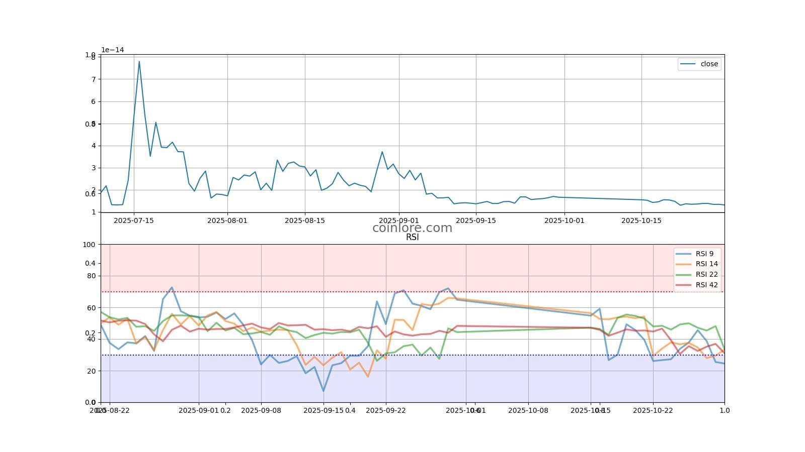 Doge Grok RSI indicator