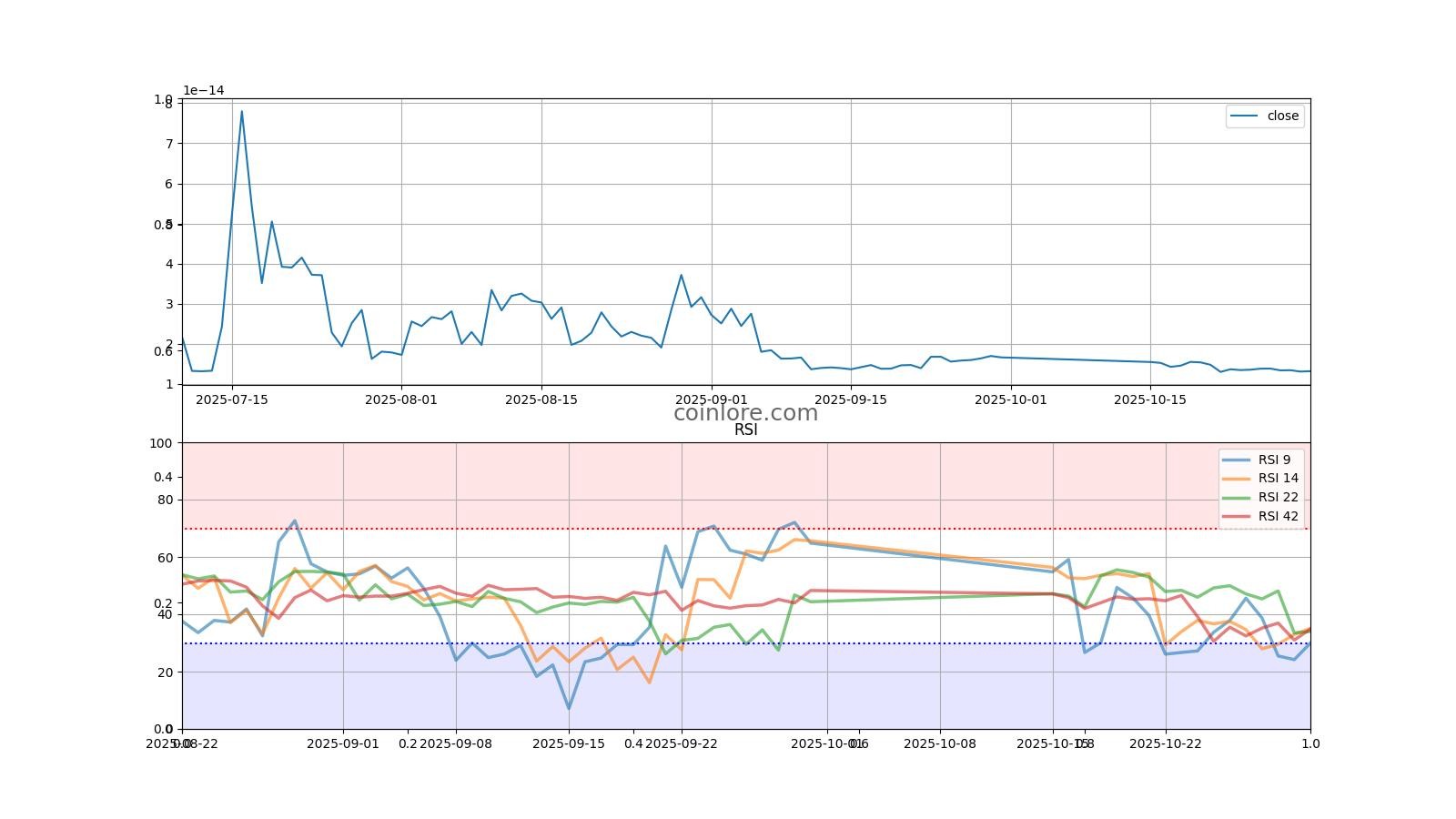 Doge Grok RSI indicator