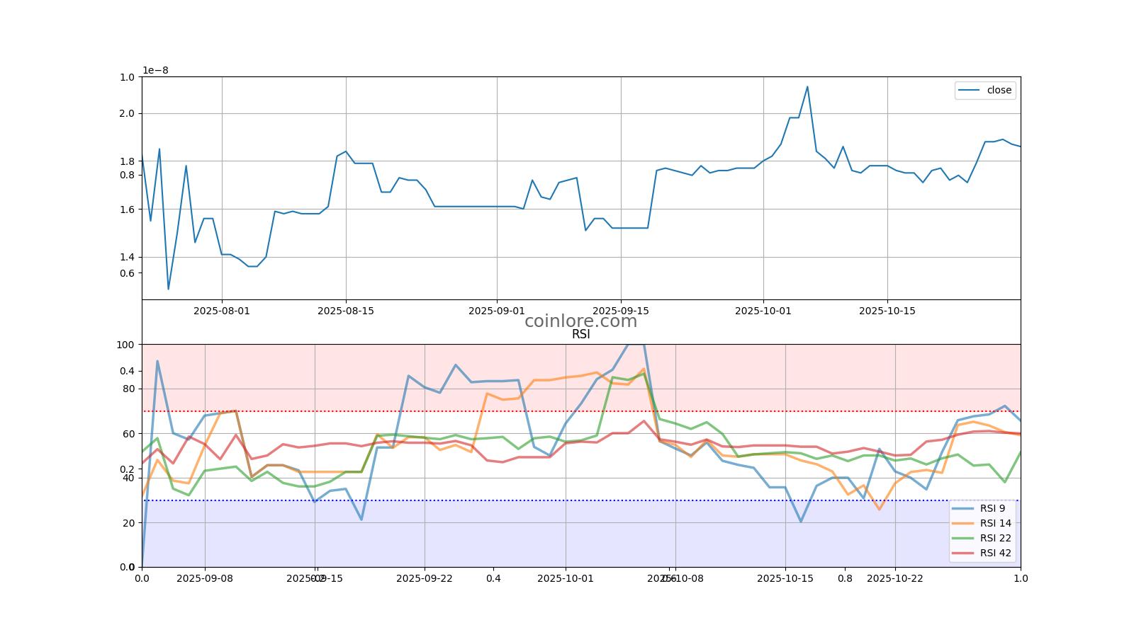 Doge KaKi RSI indicator
