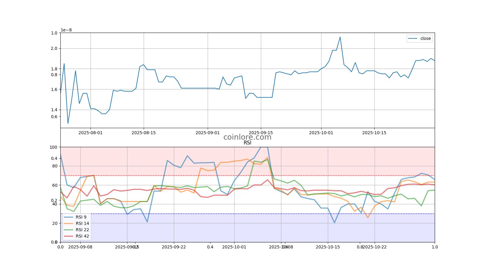 Doge KaKi RSI indicator