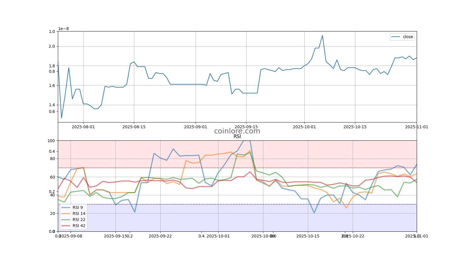 Doge KaKi RSI indicator