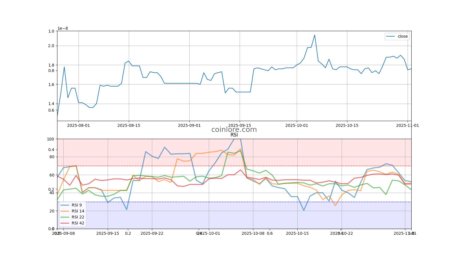 Doge KaKi RSI indicator