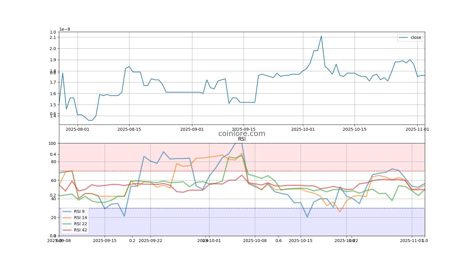 Doge KaKi RSI indicator