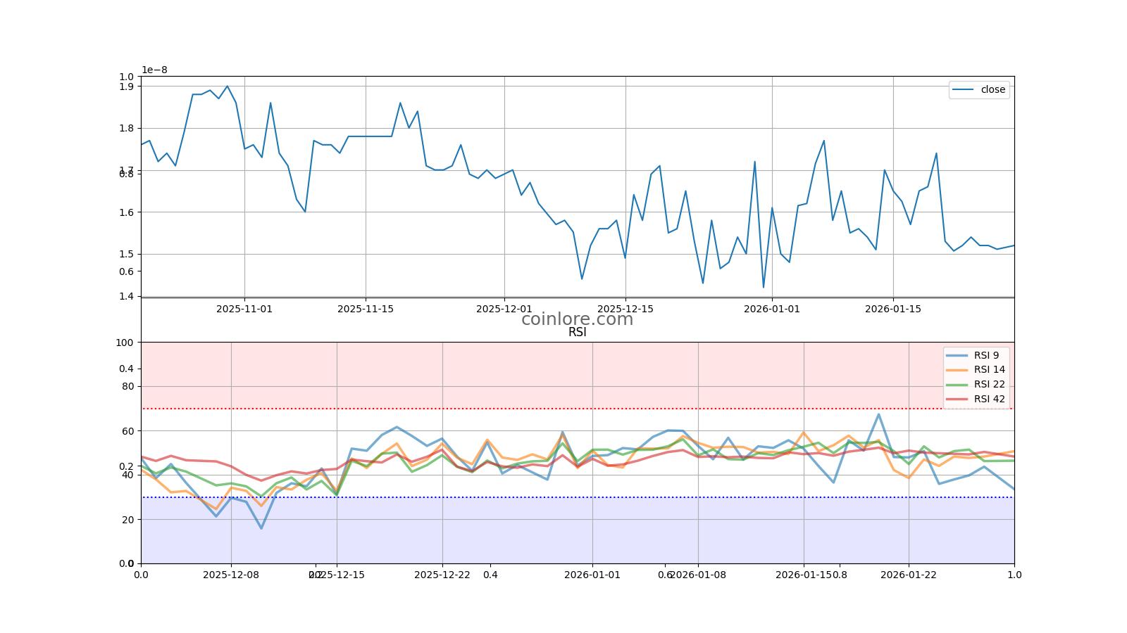 Doge KaKi RSI indicator