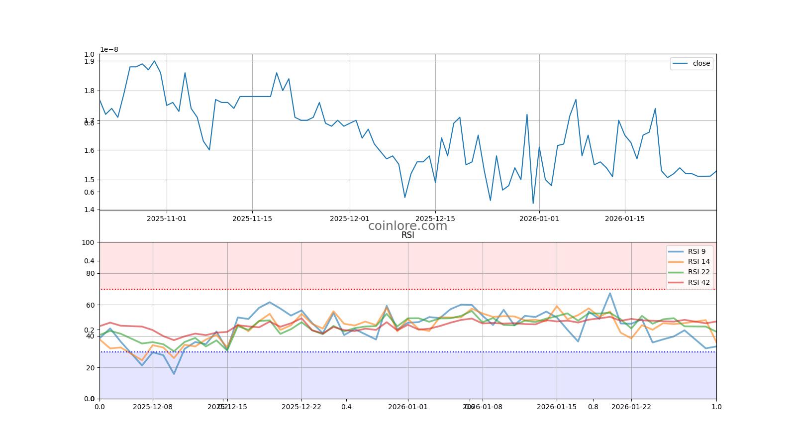 Doge KaKi RSI indicator