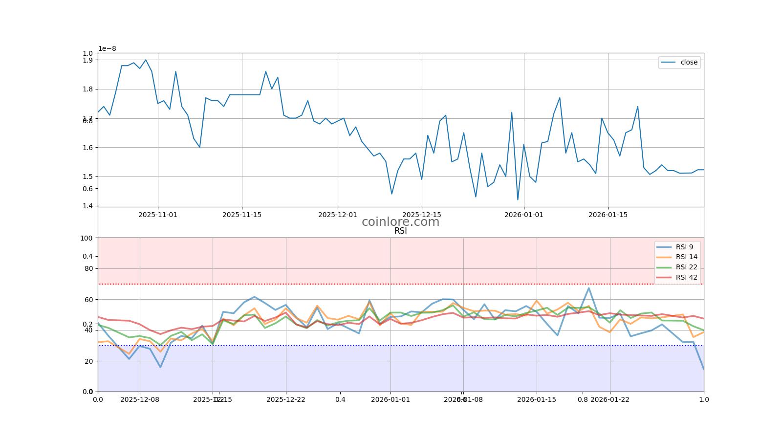 Doge KaKi RSI indicator