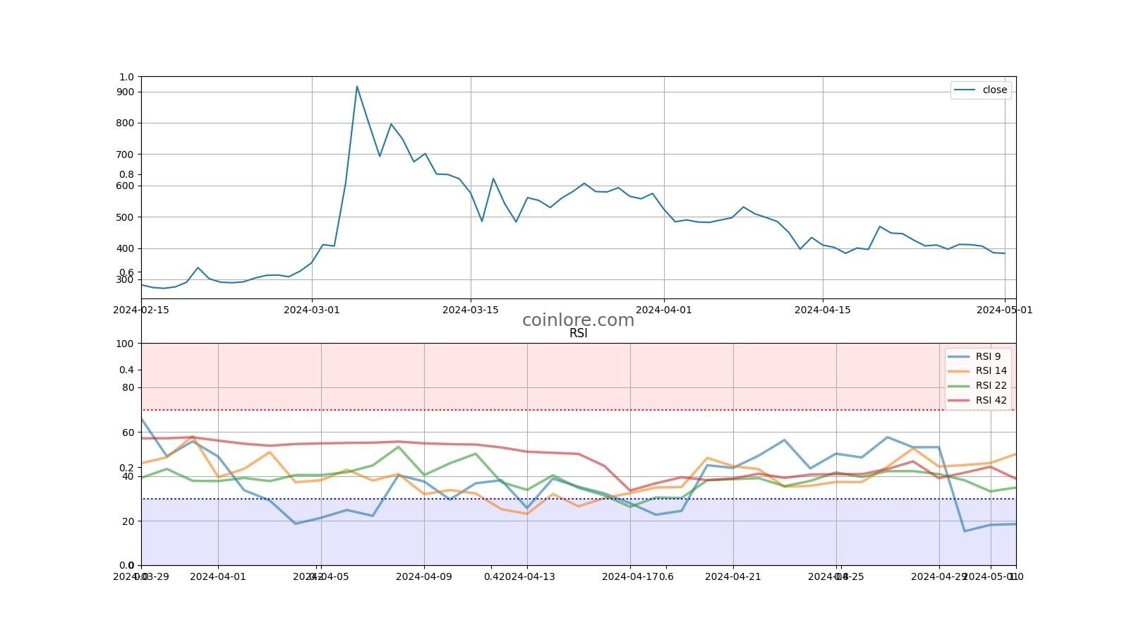 Doge Killer RSI indicator
