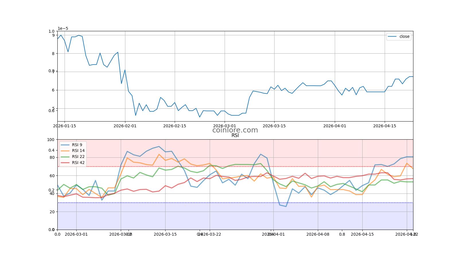 Doge Lumens RSI indicator