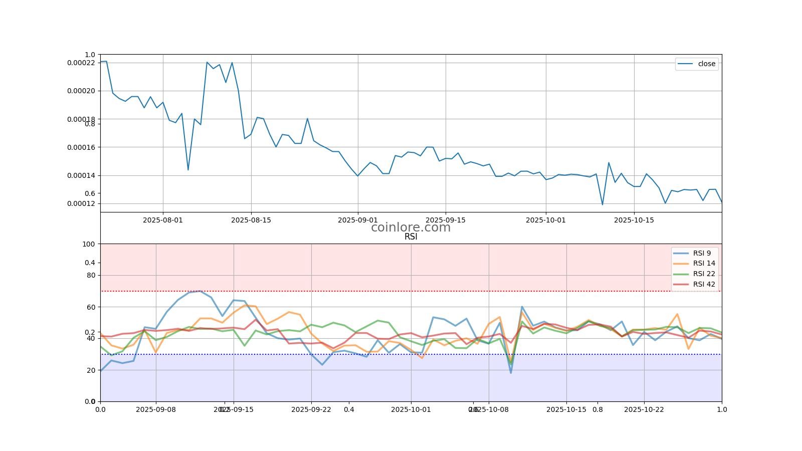 Doge Lumens RSI indicator