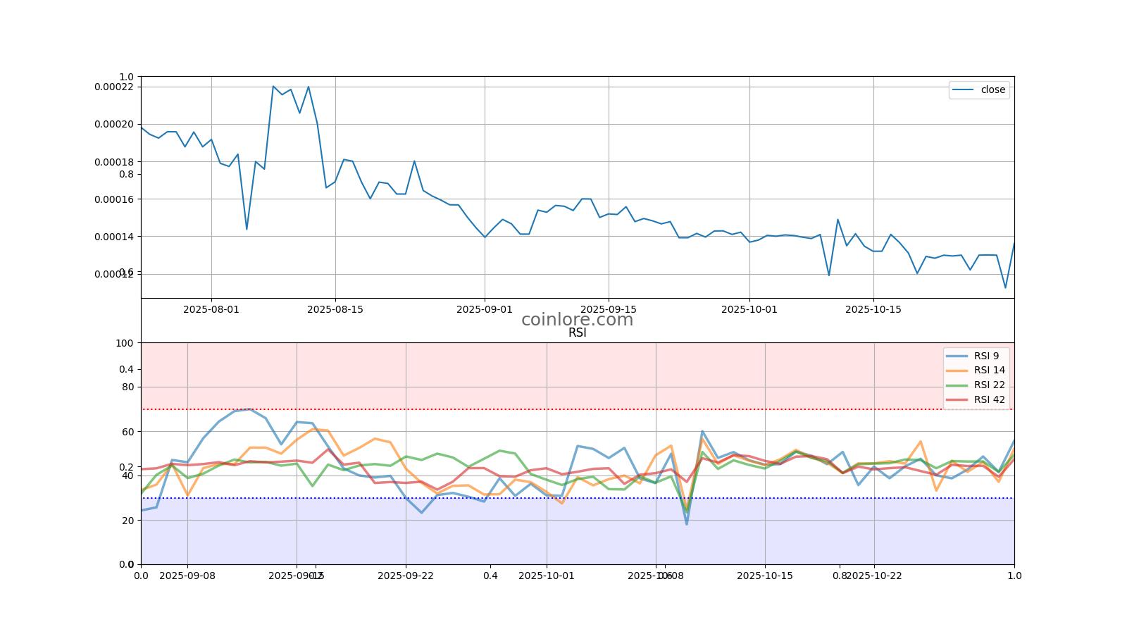 Doge Lumens RSI indicator