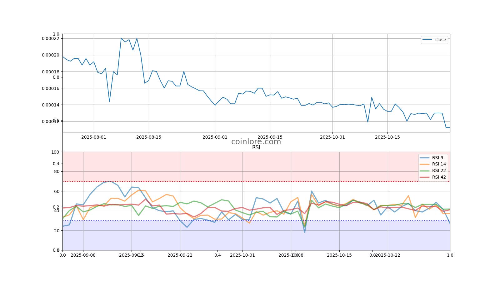 Doge Lumens RSI indicator