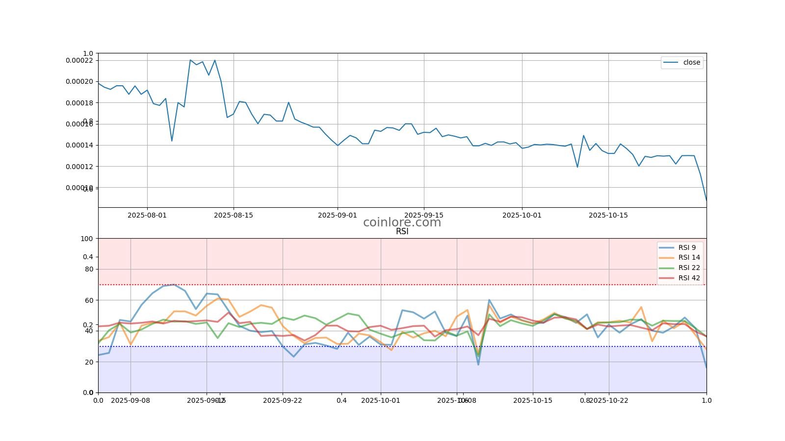 Doge Lumens RSI indicator