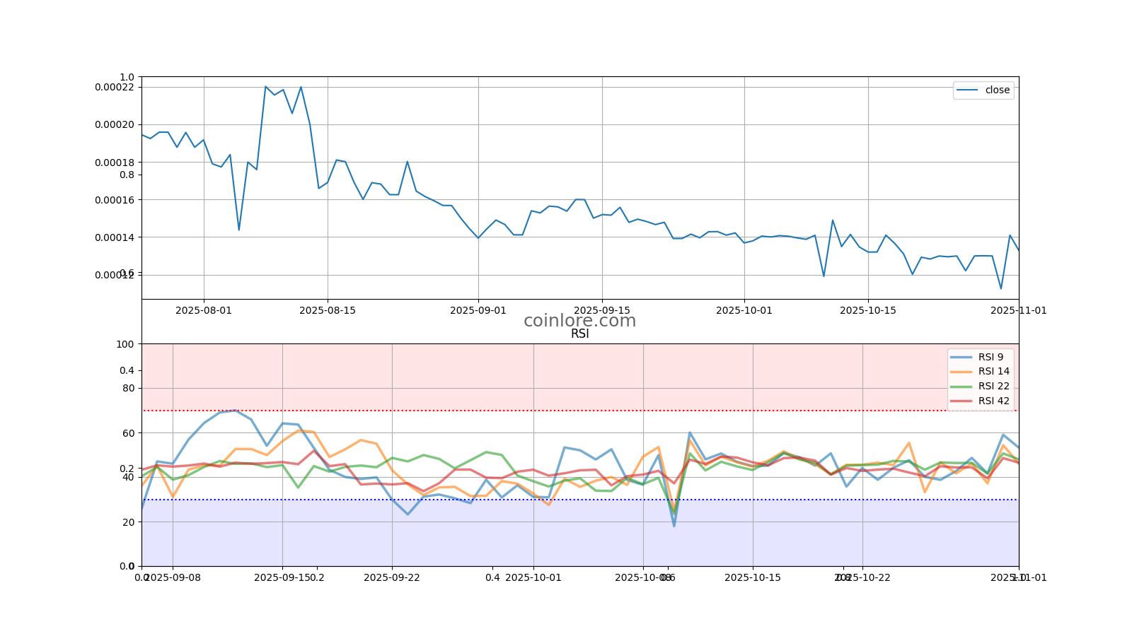Doge Lumens RSI indicator