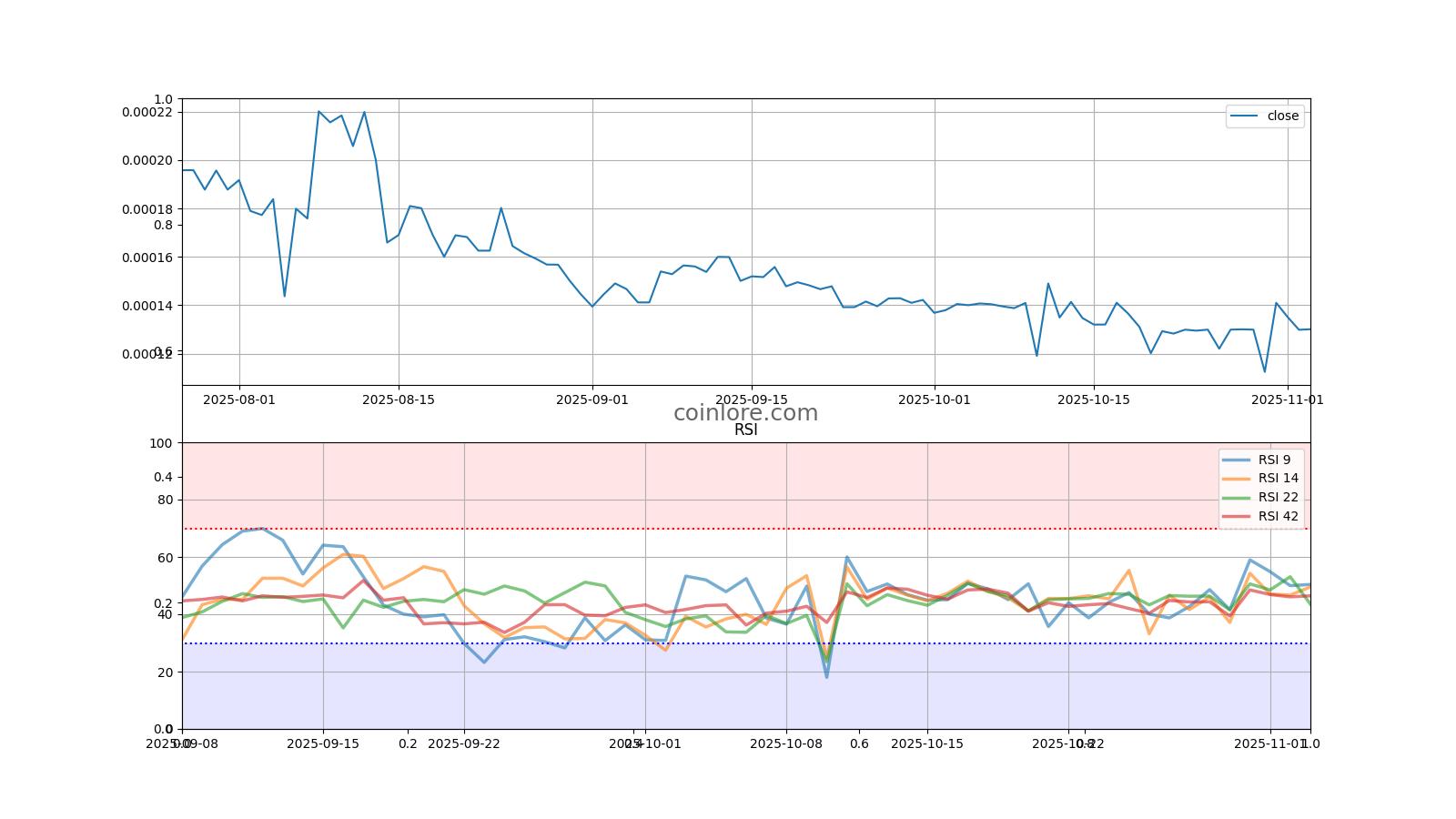 Doge Lumens RSI indicator