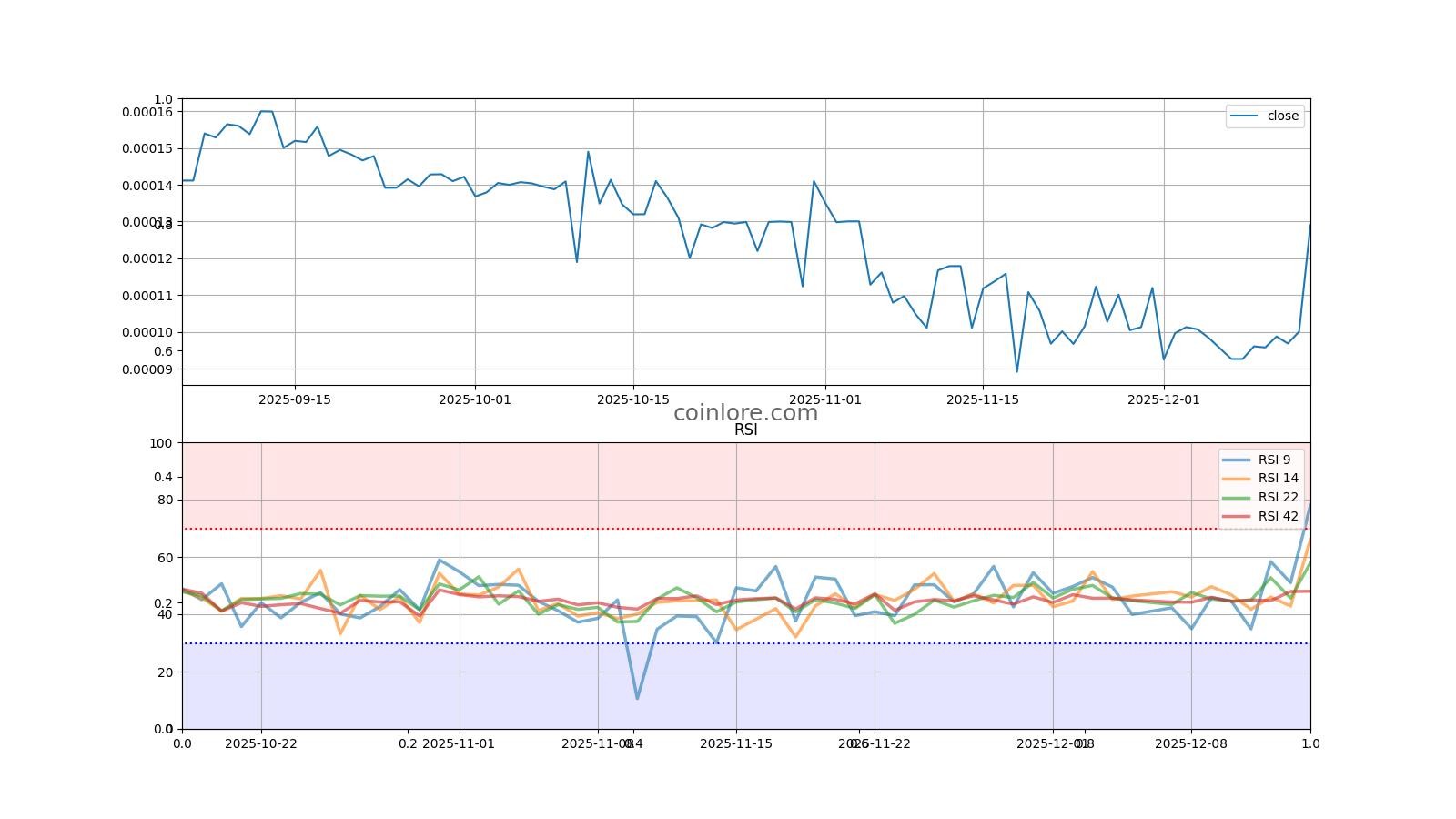 Doge Lumens RSI indicator