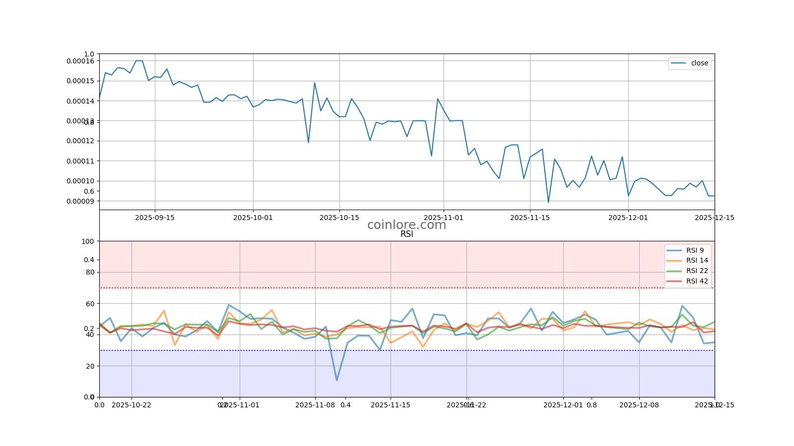 Doge Lumens RSI indicator